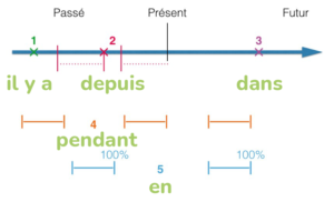 Depuis, pendant, en, il y a, dans – Blog Learn French Fun